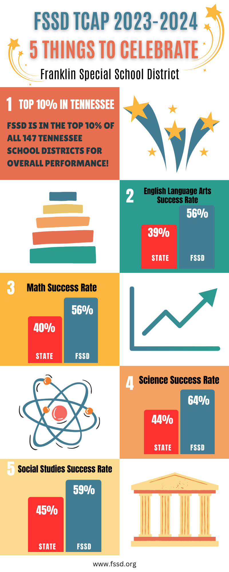 FSD Continues to Score High on State TCAP | Default Post Page