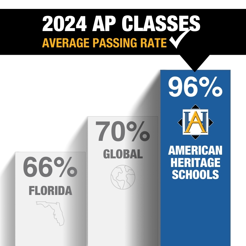 Outstanding 96% Average Passing Rate on 2024 AP Exams | Blog Highlights