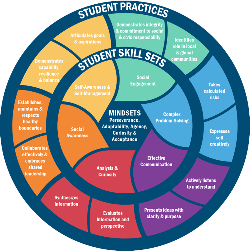 Share your thoughts on our new “Student Profile” | News Details