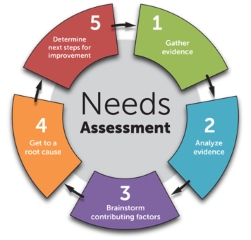 Community Schools Session 3 Recap – Needs and Asset Assessments | post