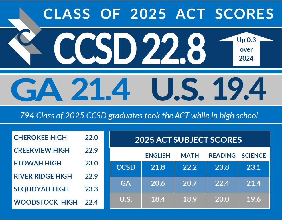 CCSD ACT Scores Increase, Top National & State Averages | Post Detail