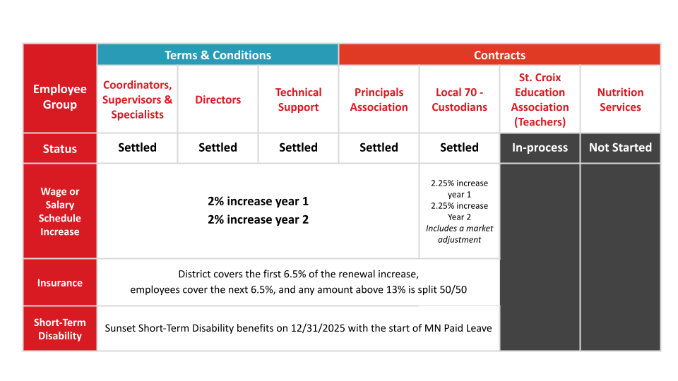 Contract Negotiations Update 12.17.25 | District News Detail ...