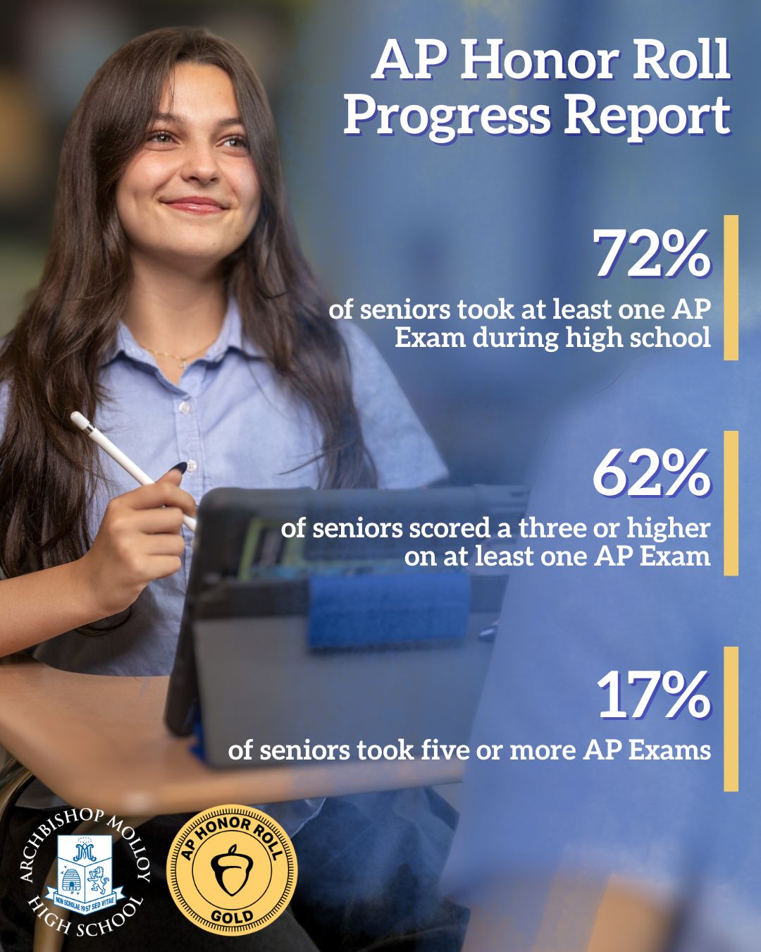 Molloy Named Gold Member of AP School Honor Roll! | Posts Detail