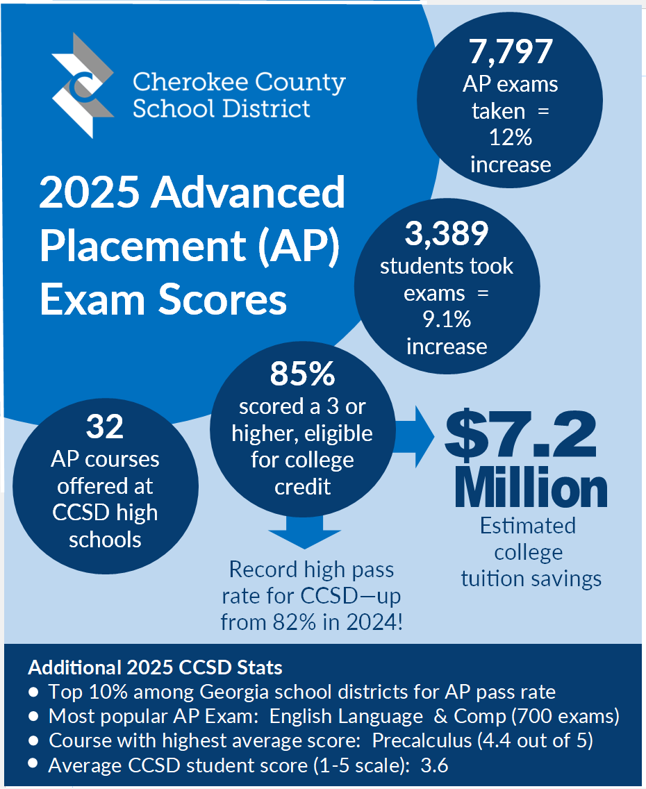 CCSD Increases AP Pass Rate to Record High, Exceeds State and Nation ...